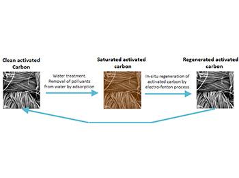 REGENERATION OF ACTIVATED CARBON FIBER BY ELECTRO-OXIDATION PROCESSES ...